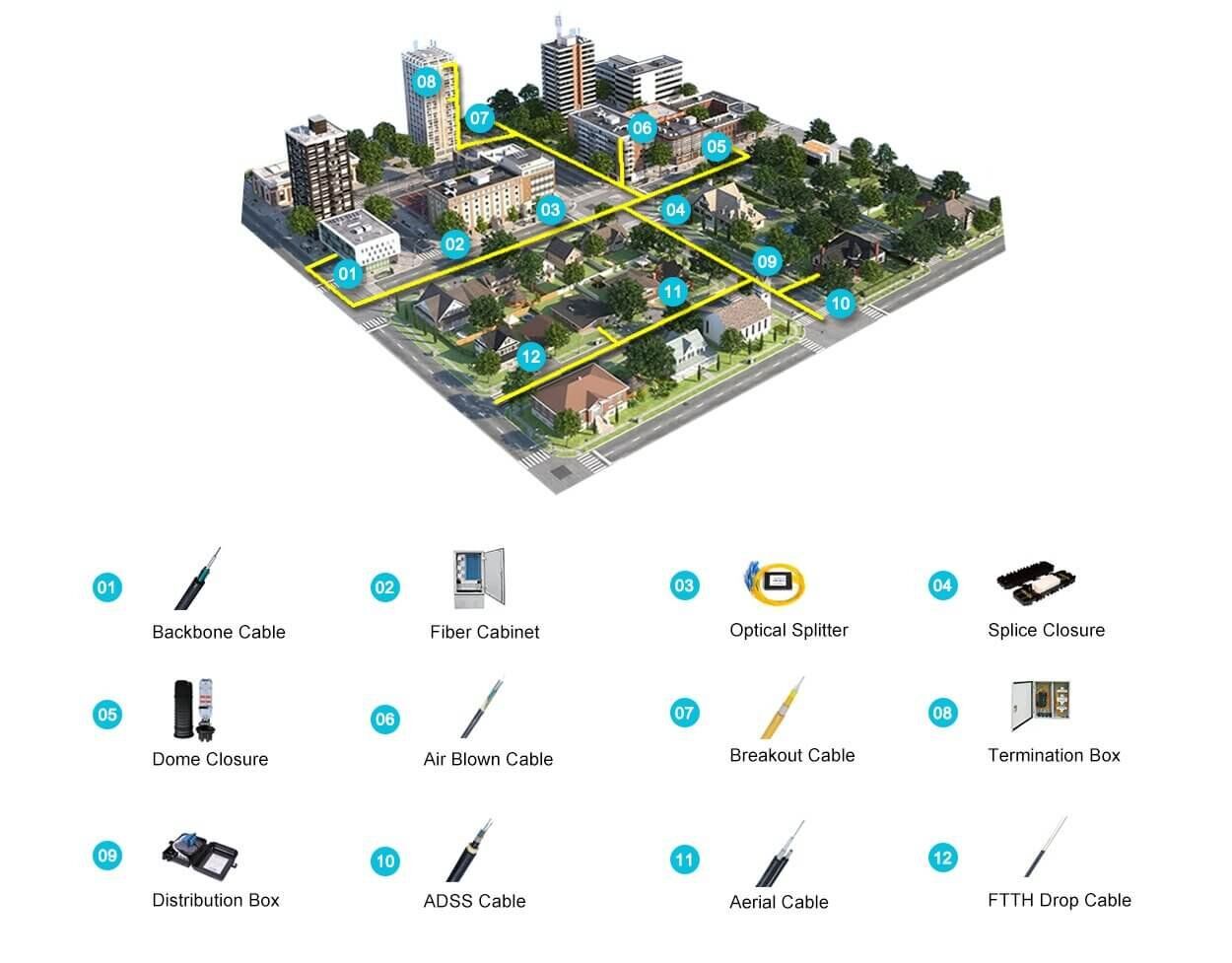 FTTH Network & Products Solution - HOC